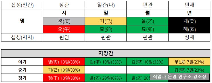 부자되는 사주의 유형4탄 '상관합살의 비밀' : 네이버 블로그