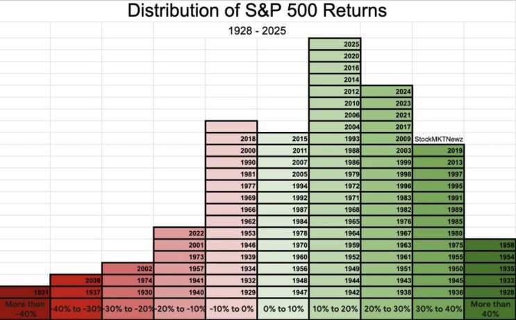 [미국주식] S&P500 연간수익률 (1928-2025) : 네이버 블로그