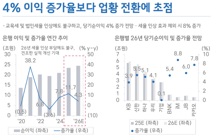 2026 산업전망. 은행. 삼성증권 : 네이버 블로그