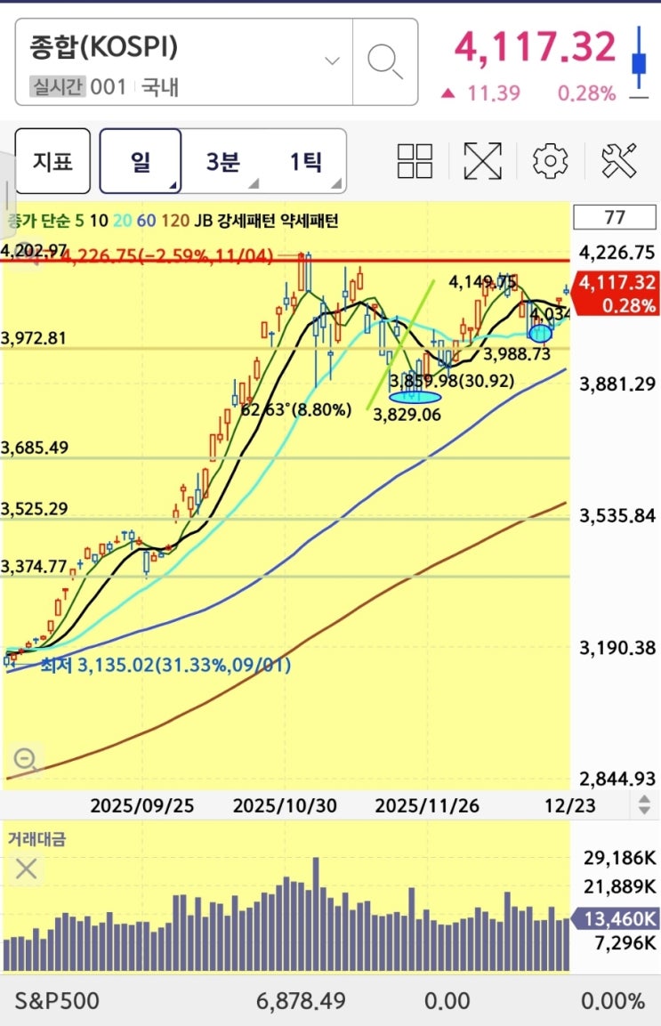 2025년12월23일 하한가를 맞았다 : 네이버 블로그