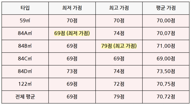 역삼센트럴자이 ㅎㄷㄷ한 당첨 가점 정리해요 : 네이버 블로그