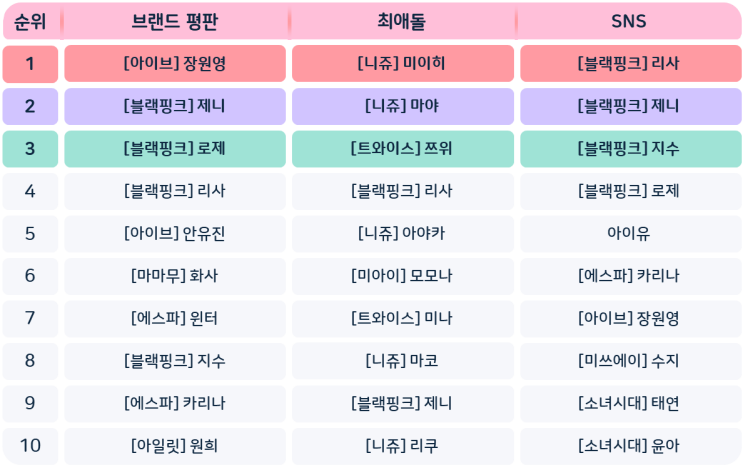 [개인] '25년 12월 여자 아이돌 순위 : 네이버 블로그