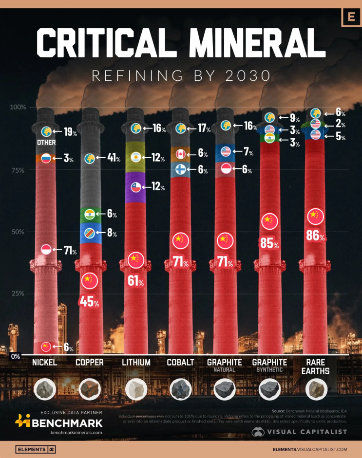 2030년까지 핵심 광물 정제 시장의 미래: 중국의 지배와 글로벌 변화 : 네이버 블로그