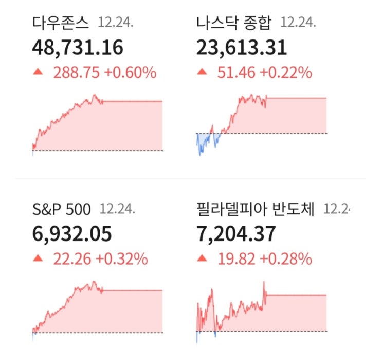 미국 증시 마감 시황 : 네이버 블로그