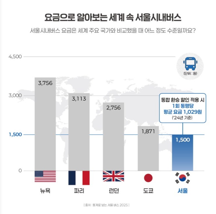 서울시 버스요금은 선진국의 절반 이하 수준입니다. : 네이버 블로그