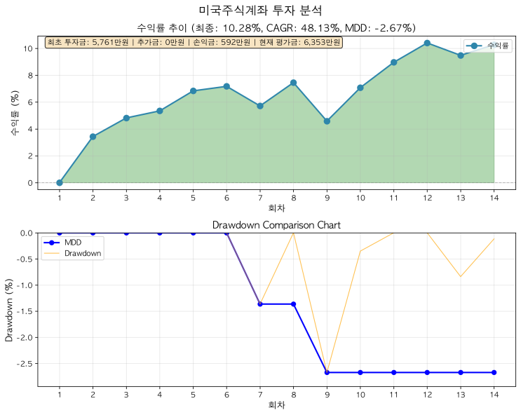 [게만아 투자 실험실 - 금] +46만원(+0.73%) 미국 직투 동적 자산배분 전략 파이썬 자동매매 14차 성과 : 네이버 블로그
