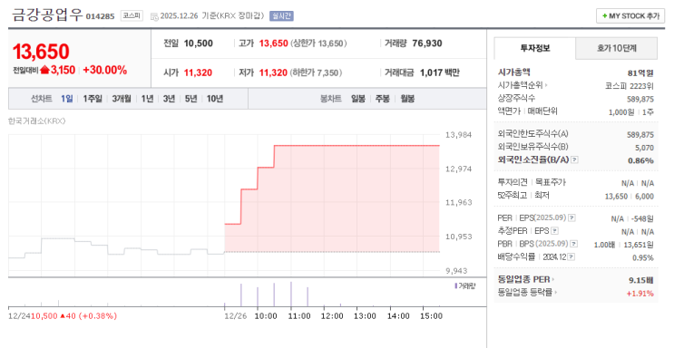 금강공업우 13,650원★】52주 최저가 6,000원에서 반등한 이유와 향후 주가 전망 분석 : 네이버 블로그