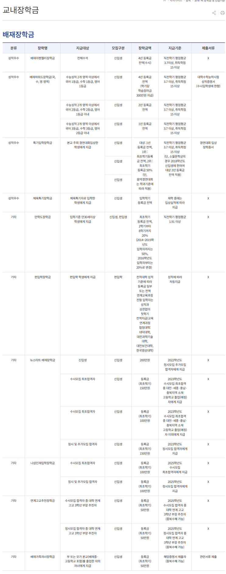 [배재대학교 2026학년도 교내장학금 안내 / 출처: 배재대학교 홈페이지 / 정리: 로스트럼 Y 학원] : 네이버 블로그