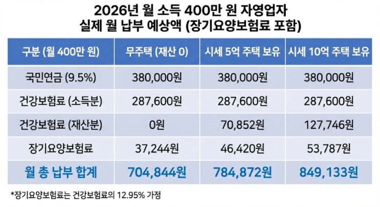 2026년 자영업자 보험료 비상, 국민연금·건보료 얼마나 오를까? 건보료 계산방법 : 네이버 블로그