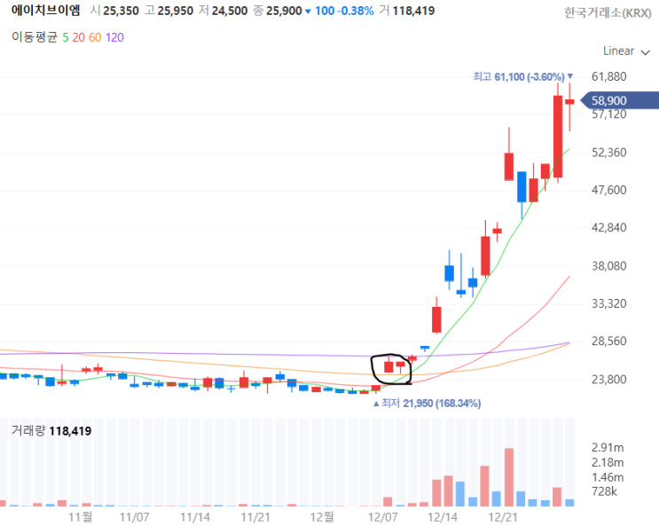 2025년의 투자 판단들과 앞으로의 방향 : 네이버 블로그