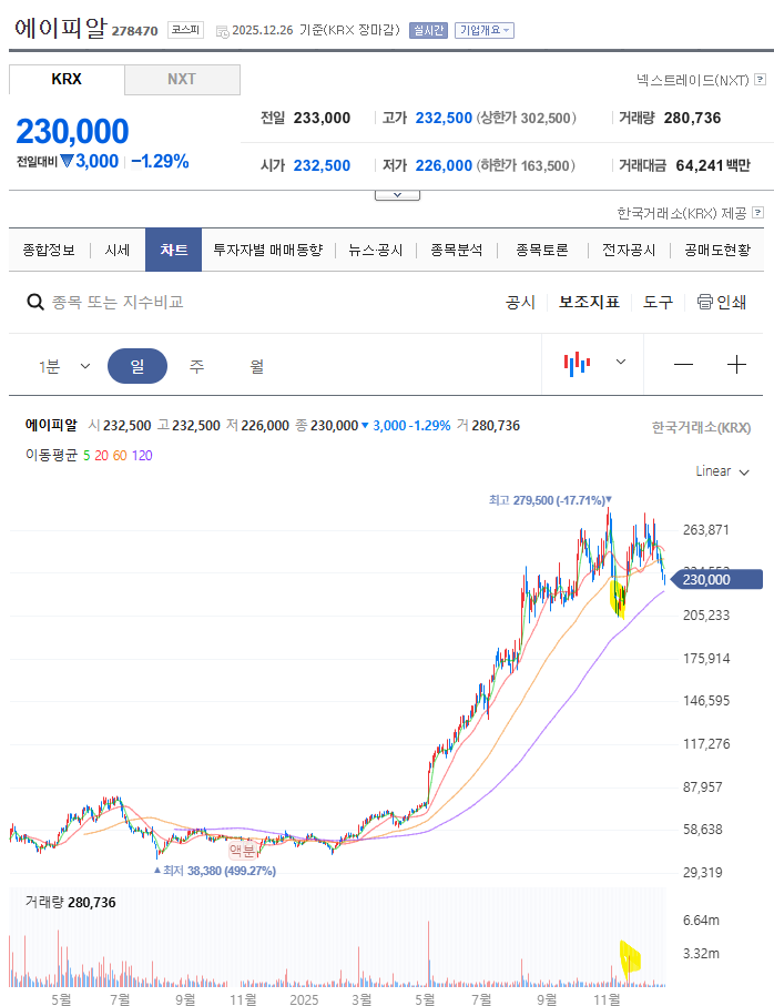 251231_에이피알_매우강한실적_큰폭상승후조정구간_단기수급불안 : 네이버 블로그