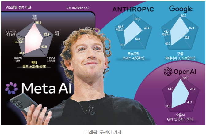 “35억 명의 데이터가 무기”... 저커버그가 선언한 메타 AI 제국의 새로운 서막 : 네이버 블로그