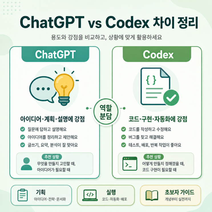 ChatGPT와 Codex, 뭐가 다를까? 처음 쓰는 사람 기준으로 쉽게 정리 : 네이버 블로그