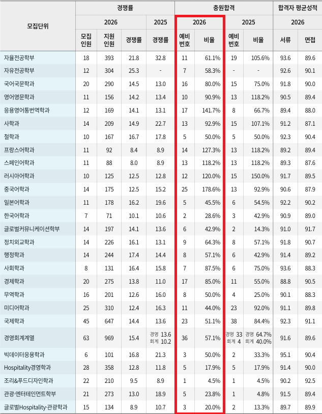 2026 경희대 수시 학생부종합 입시 결과 및 27, 28 지원 가이드···서울 2.22, 국제 2.62등급 : 네이버 블로그
