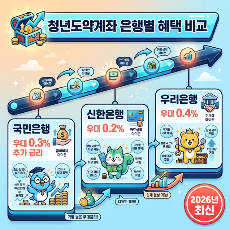 청년도약계좌 가입 은행, 2026년 당신만 모르는 진짜 혜택 3가지 비밀 : 네이버 블로그