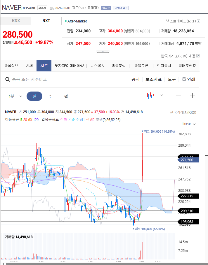 NAVER 주가 전망 : 네이버 블로그
