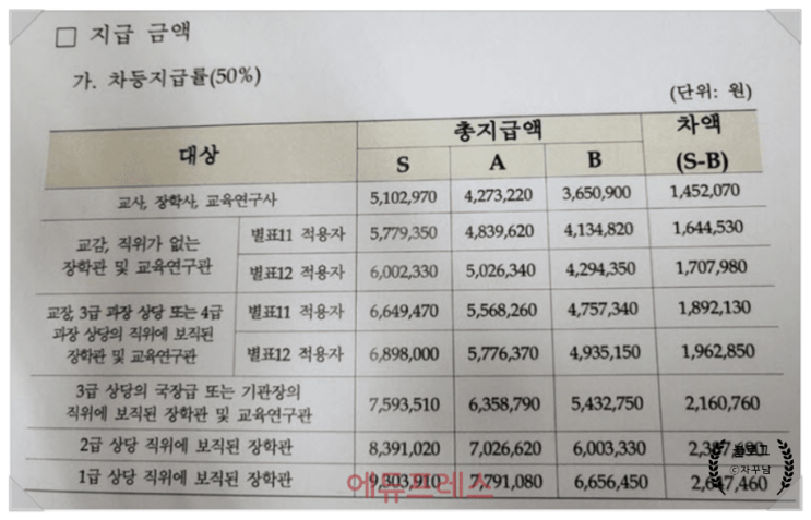 2026년 교사 호봉표 봉급표 성과급, 월급 실수령액이 이렇게 인상되었나? : 네이버 블로그