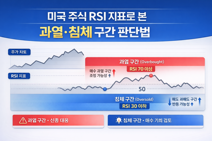 미국 주식 RSI 지표 뜻부터 설정까지, 과열-침체 구간 판단법 정리 : 네이버 블로그