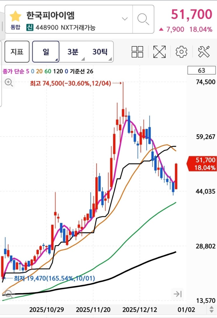 눌림목매매 로봇테마주 한국피아이엠 상승하는이유 : 네이버 블로그