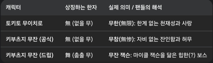 귀멸의 칼날 무이치로의 무(無)와 무잔의 무(?) : 네이버 블로그