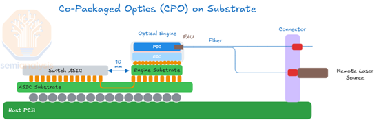 Co-Packaged Optics(CPO) Book -SemiAnalysis : 네이버 블로그