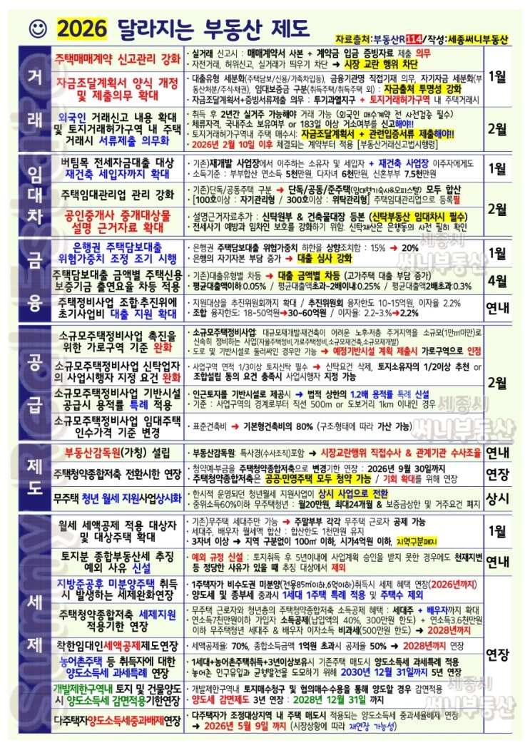 2026년 부동산 규제·세금·대출 변화 한눈에｜실수요자 필독 : 네이버 블로그
