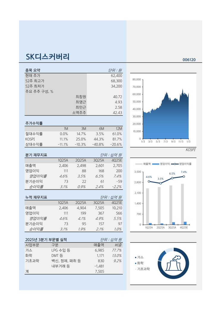 SK디스커버리 (006120) : 네이버 블로그