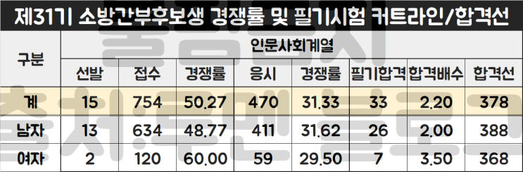 제32기 소방간후후보생 필기/면접 시험 경쟁률 및 커트라인 합격선(Ft.PSAT 도입) : 네이버 블로그
