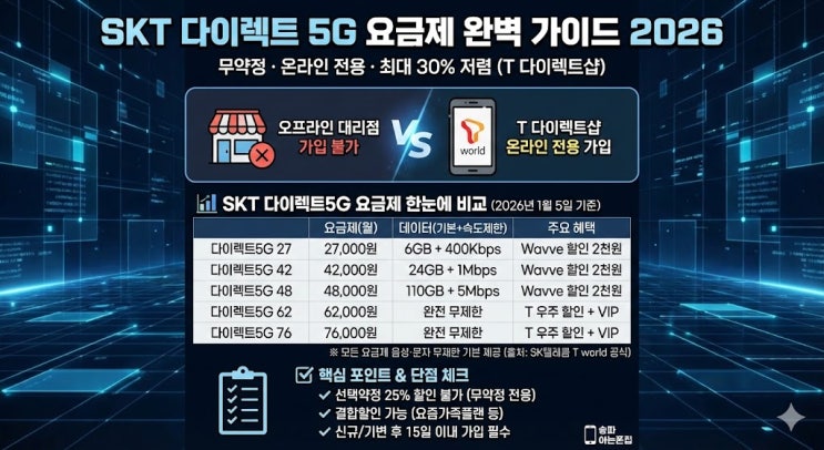 SKT 다이렉트 요금제 조건·단점 총정리｜선택약정 가능할까? 가입 방법까지 (2026) : 네이버 블로그