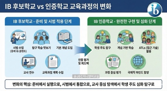 [9편] IB후보학교 VS IB인증학교 : 네이버 블로그