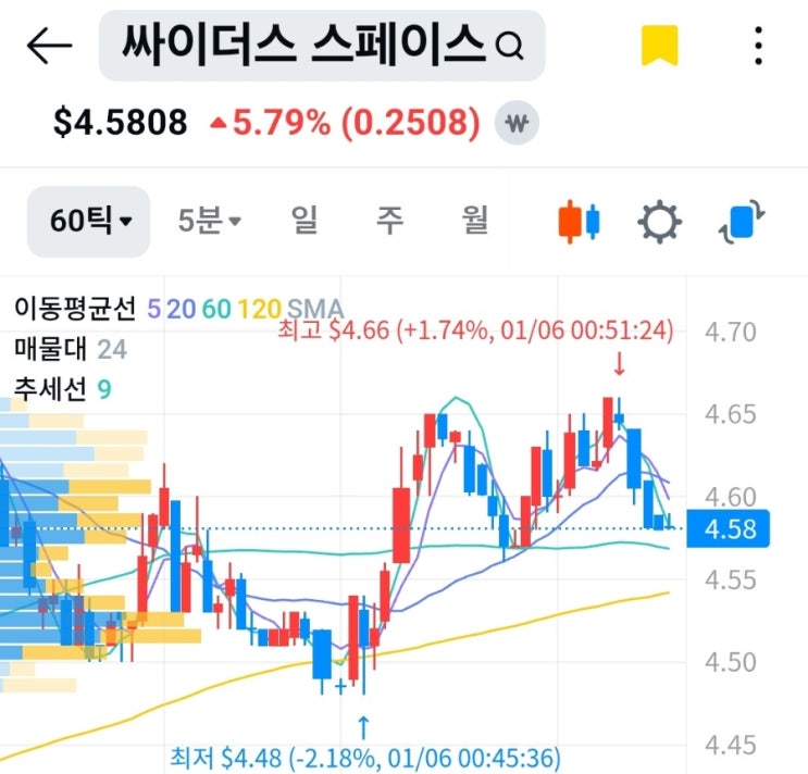 “싸이더스 스페이스(SIDU) 왜 이렇게 오르나? 멈출 줄 모르는 폭등 주가와 공모·NASA 이슈 총정리 : 네이버 블로그