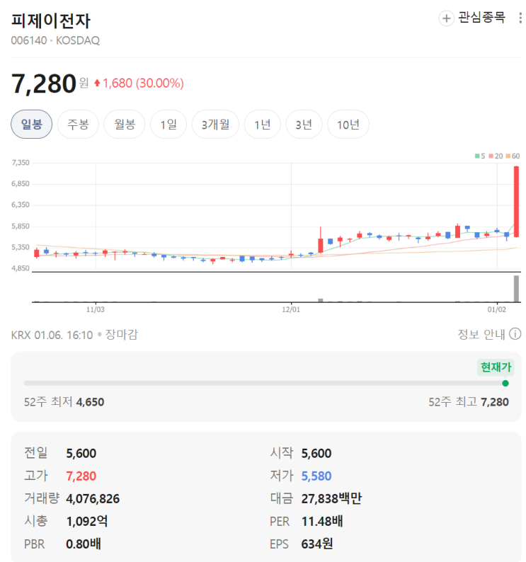 피제이전자 주가 급등한 이유는? : 네이버 블로그