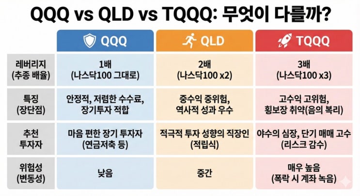 나스닥 투자 QQQ vs QLD vs TQQQ 완벽 정리 장기투자, 과연 뭐가 더 날까? : 네이버 블로그