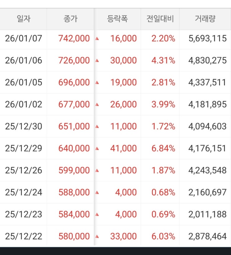 매일 오르는 증시 : 네이버 블로그