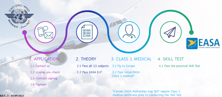 ICAO to EASA conversion 유럽 조종사 자격전환 EASA ATPL 시험에 필요한 절차와 자격 (2025 기준 ...