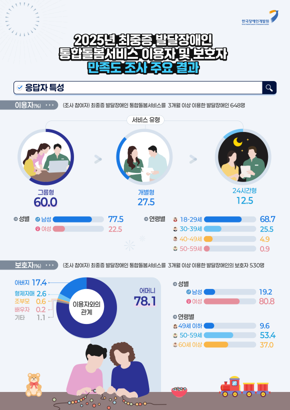 최중증 발달장애인 통합돌봄서비스 이용자의 56.8%, ‘도전행동 완화’ : 네이버 블로그