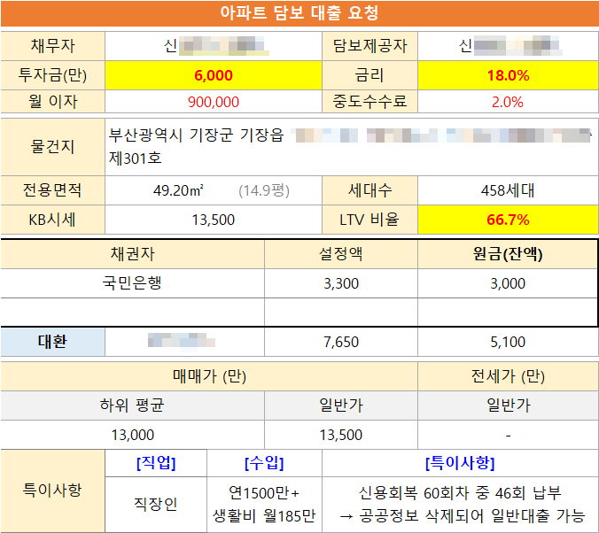 (LTV 66.7%) 부산 6천 GPL투자상품, 직장인 아파트 담보 : 네이버 블로그