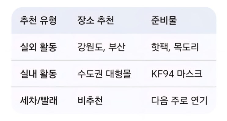 1월10일 토요일 날씨와 미세먼지 예보, 주말 나들이 전 필수 체크! : 네이버 블로그