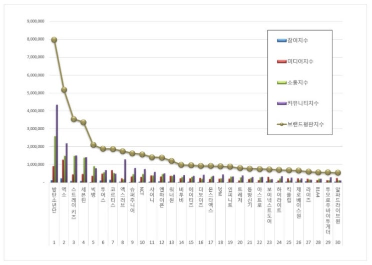 2026년 1월 보이그룹 브랜드평판 1위 방탄소년단, 2위 엑소, 3위 스트레이 키즈 : 네이버 블로그