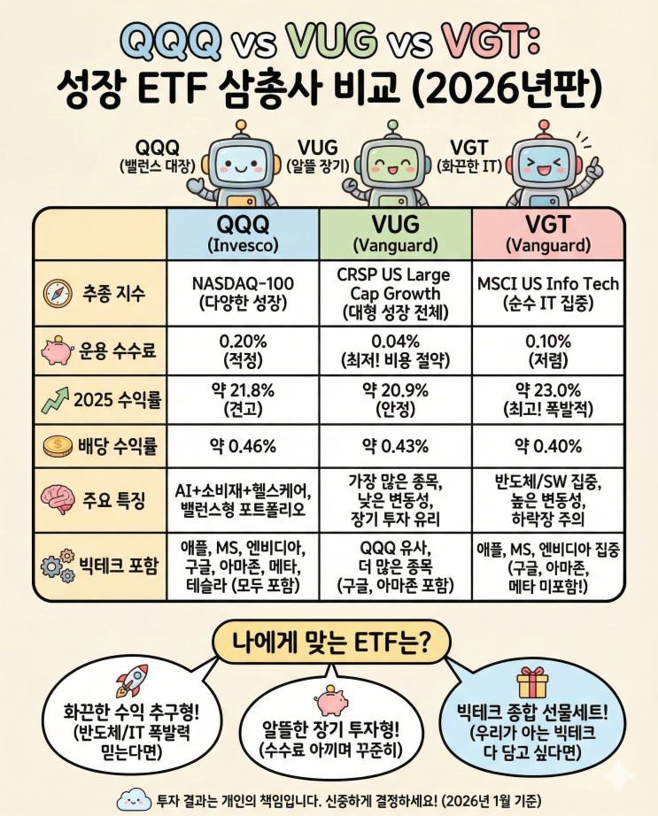 QQQ vs VUG vs VGT, 2026년 기준 완벽 비교 – 나에게 맞는 성장주 ETF는? : 네이버 블로그