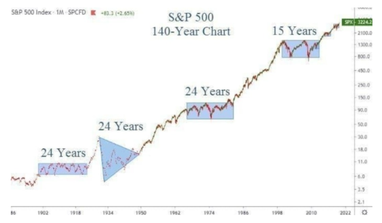 미국주식은 무조건 오른다는데, 나는 왜? : 네이버 블로그