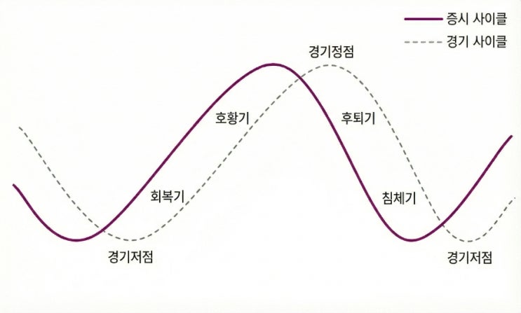 순환론자의 투자 : 보이지 않는 정점, 들리지 않는 바닥 : 네이버 블로그