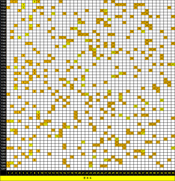 1207회 당첨번호 분포도 : 네이버 블로그
