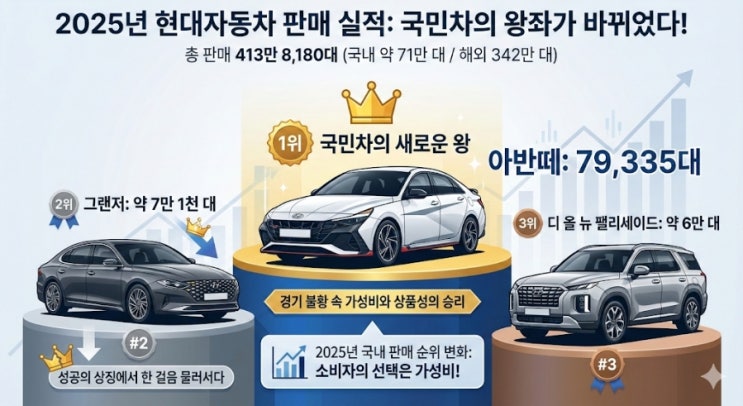 2025년 자동차 판매 순위 1위는 아반떼! 2026년 신차 출시 정보까지 총정리 : 네이버 블로그