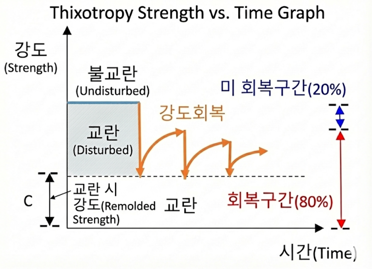 Thixotropy(틱소트로피) 현상 : 네이버 블로그