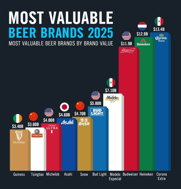 2025년 기준 글로벌 맥주 브랜드 가치(Brand Value) 순위 : 네이버 블로그