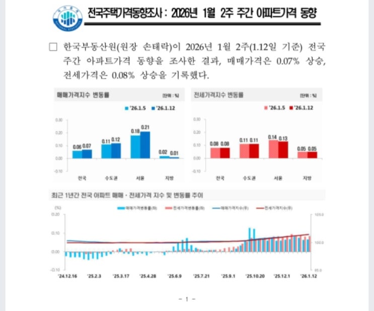 581장: 1월 2주차 주간 아파트가격 동향 : 네이버 블로그