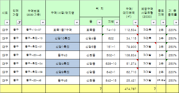 대구 동구 안전진단 이후 정비사업 리스트(2025년12월 기준) : 네이버 블로그