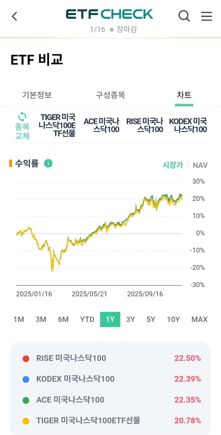 [나스닥100] 국내상장 ETF 수수료 완벽 비교(ft. ETF CHECK) : 네이버 블로그