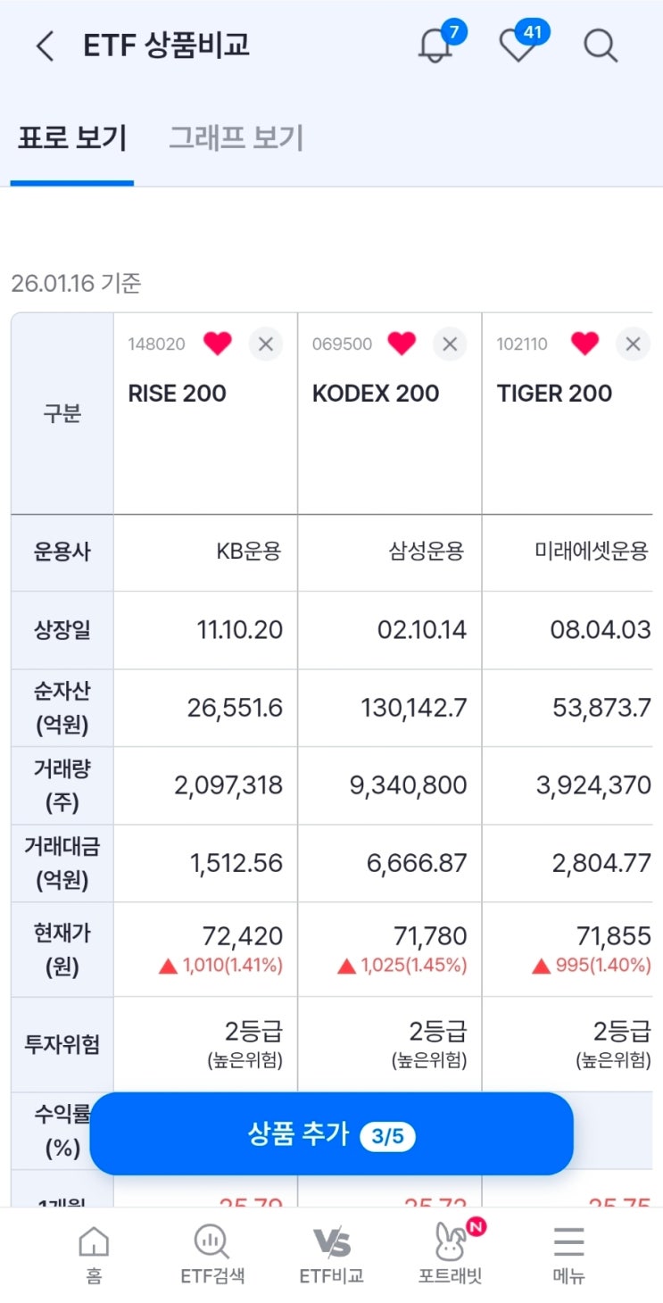 코스피 지수 추종 ETF들, KODEX 200 & TIGER 200 & RISE 200 ETF 비교 : 네이버 블로그